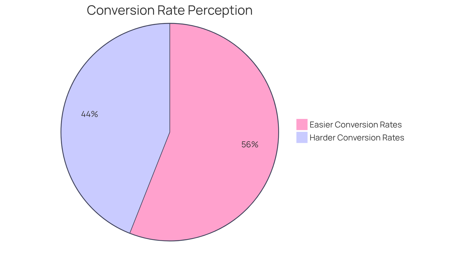 The green slice shows the percentage of professionals who find it easier to enhance conversion rates now, while the red slice represents those who do not feel this way. The bigger the slice, the more professionals agree with the statement.
