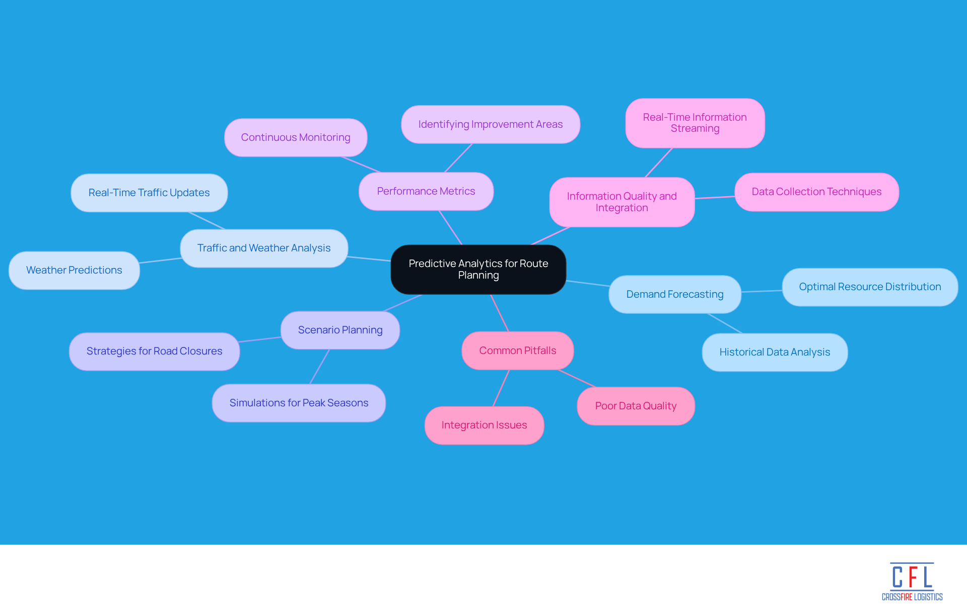 The central node represents the main topic, while the branches show different strategies and considerations related to predictive analytics. Each color-coded branch helps you quickly identify key areas of focus.