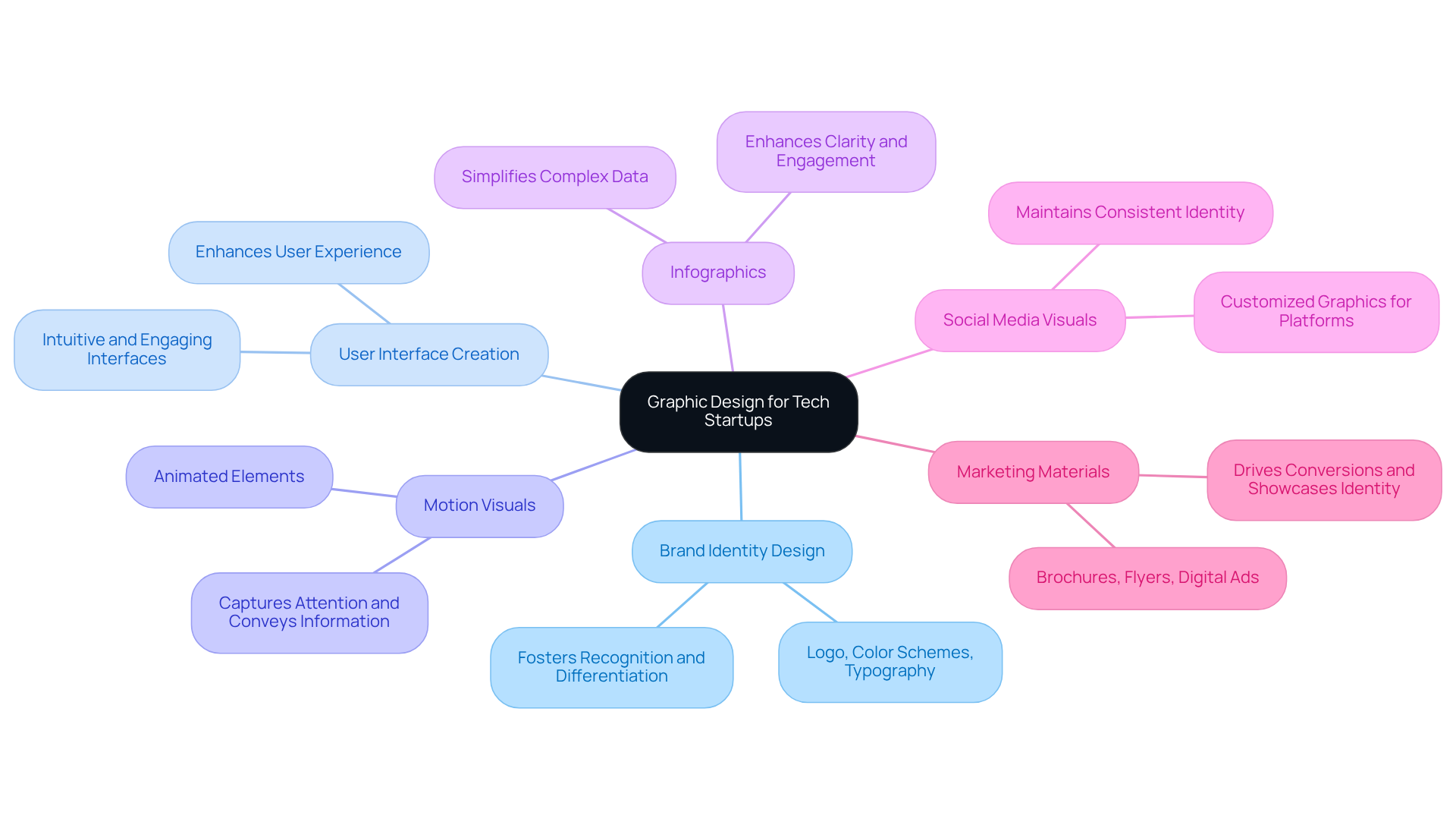 The central node represents the overall theme of graphic design for tech startups. Each branch shows a specific type of graphic design, with additional details on how they contribute to branding. Follow the branches to explore each type and its significance.