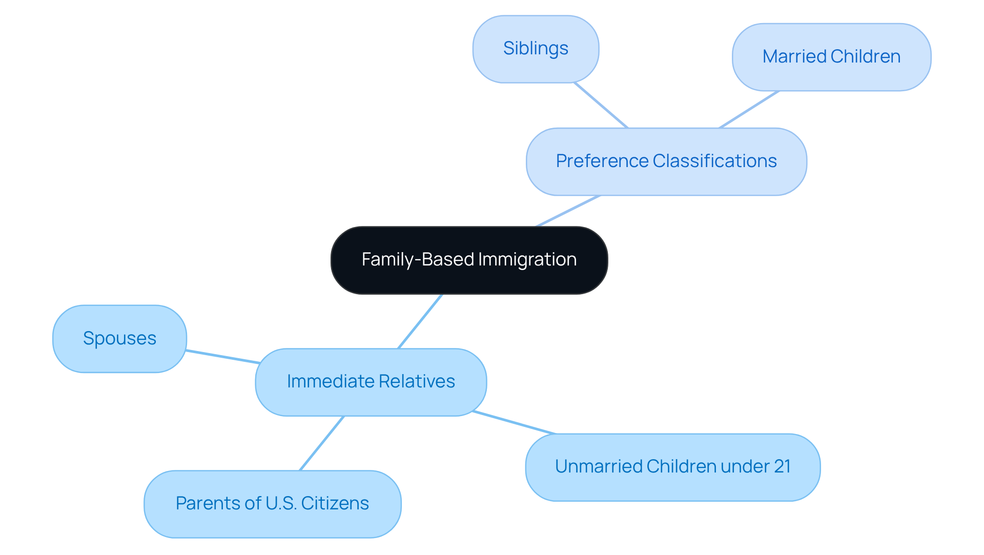 The central node represents family-based immigration, with branches showing the two main categories. Each sub-node details specific relationships, helping you understand how they fit into the immigration process.