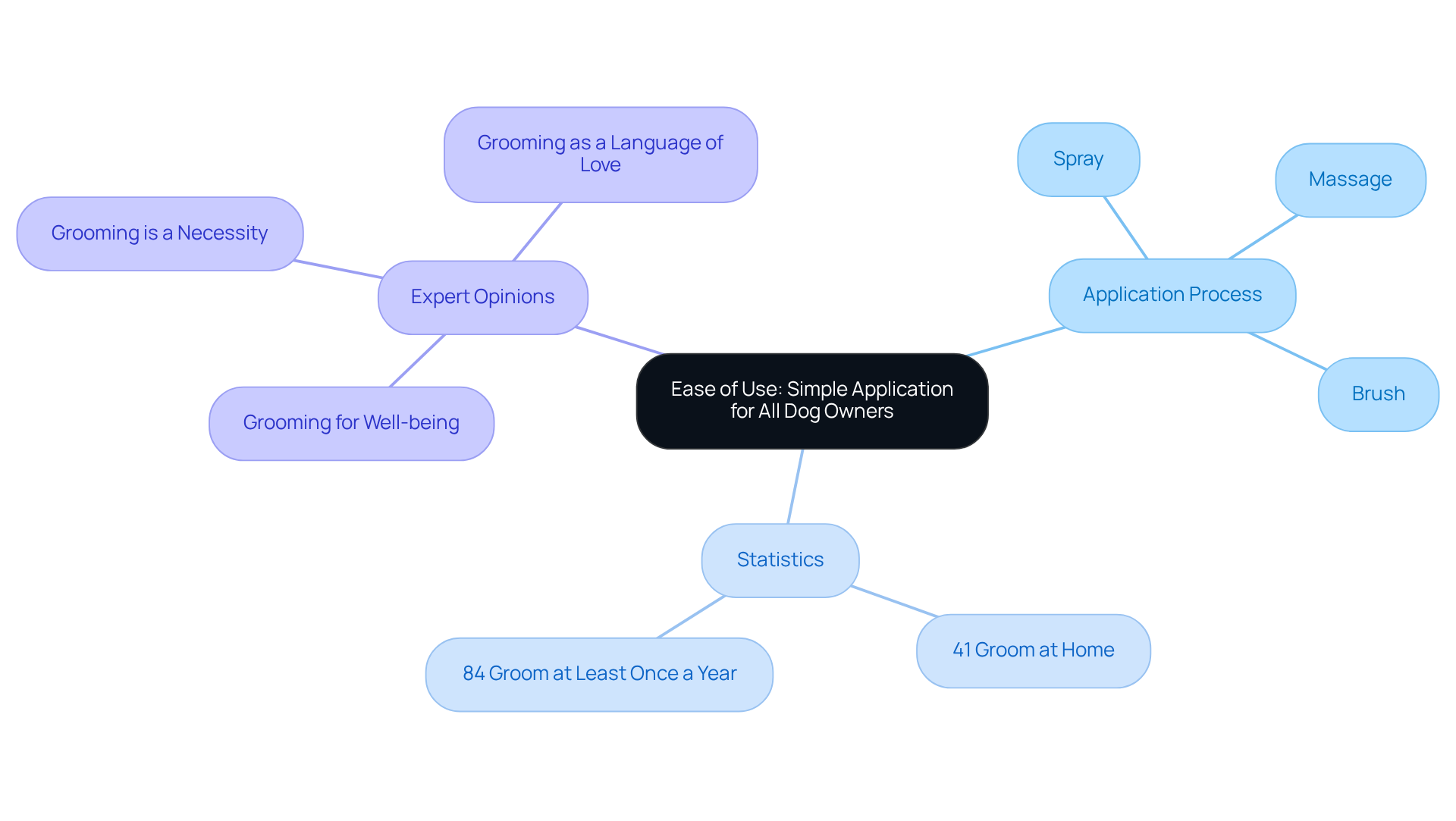 This mindmap illustrates how easy it is to use dry shampoo for dogs. The center node shows the main idea, while branches represent the steps, statistics about pet grooming, and expert insights on the importance of grooming. This mindmap illustrates how easy it is to use dry shampoo for dogs. The center node shows the main idea, while branches represent the steps, statistics about pet grooming, and expert insights on the importance of grooming.