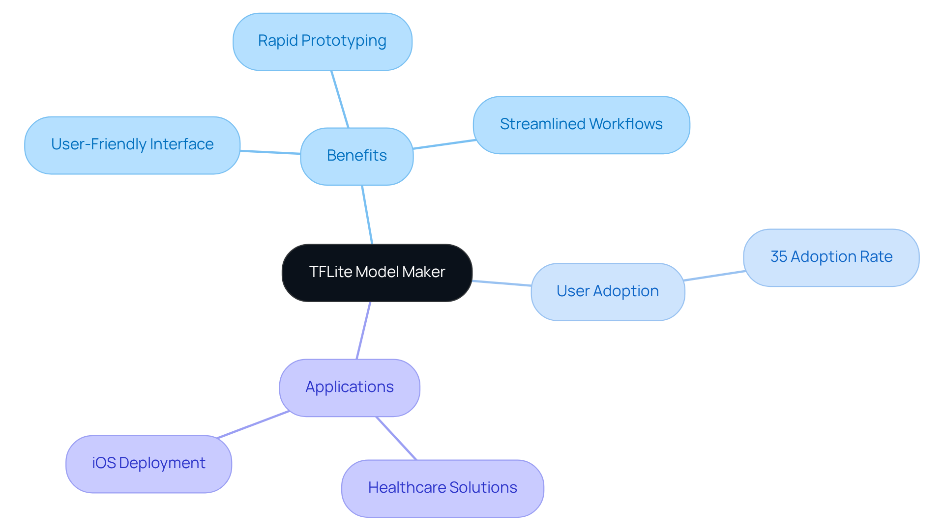 The central node represents TFLite Model Maker, with branches showing its benefits, how widely it's used, and where it can be applied. Each branch helps you see the different aspects of the tool and how they relate to each other.