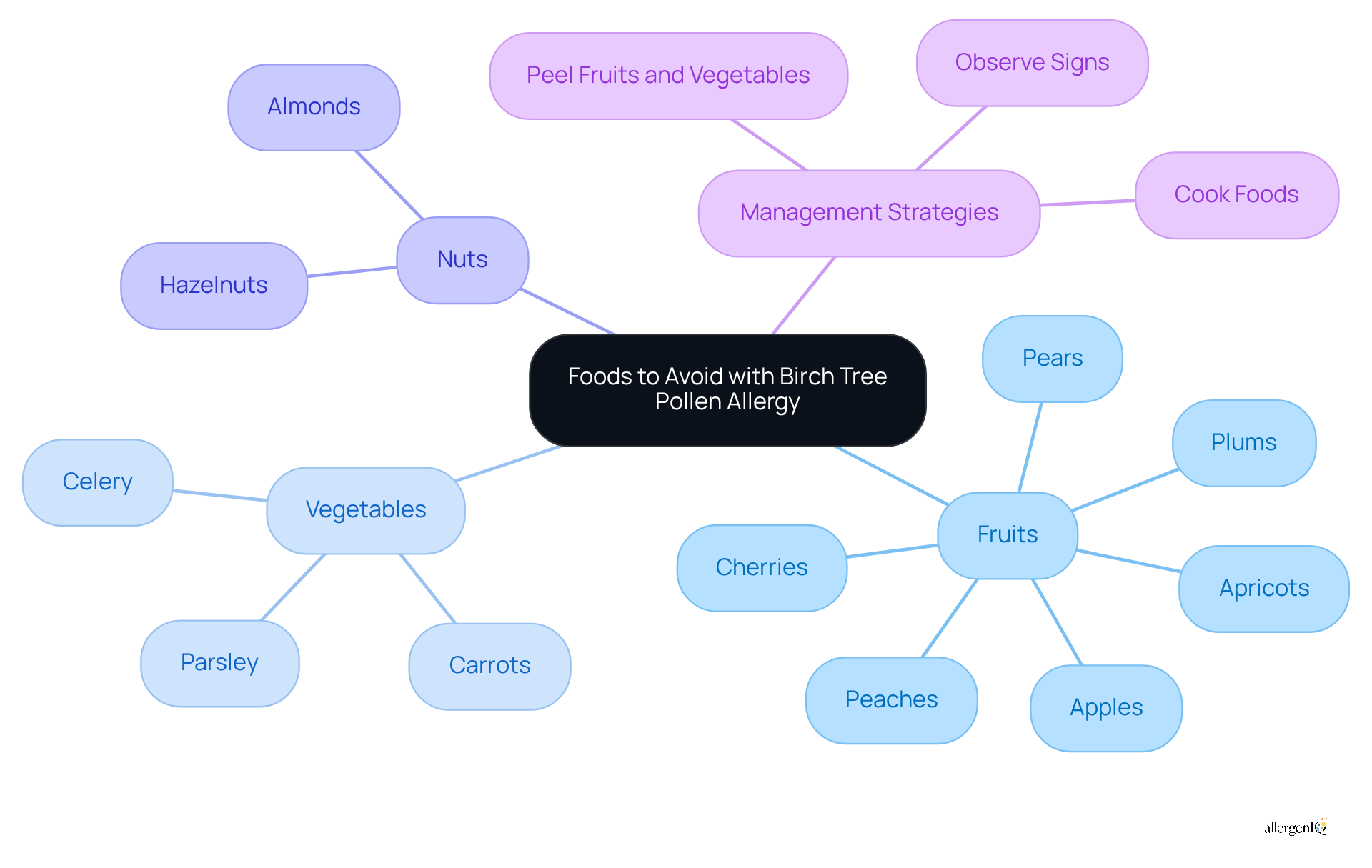 The central node represents the main topic, while the branches show different food categories and strategies to manage allergies. Each color-coded branch helps you quickly identify which foods to avoid and how to reduce allergic reactions.