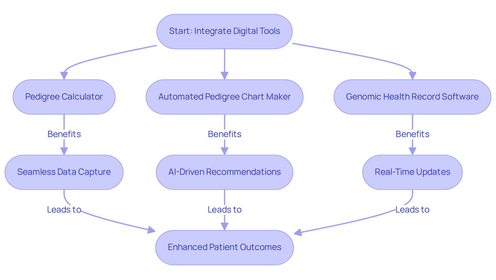 This flowchart illustrates how different digital tools enhance the pedigree analysis process. Each step shows how a specific tool contributes to better data management and patient outcomes, making it easier to understand the overall workflow.