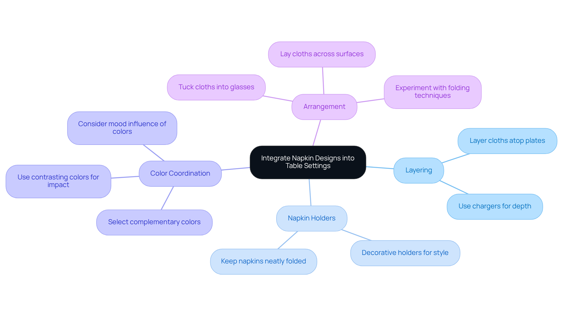 The center represents the main theme of integrating napkin designs, while the branches show different strategies you can use. Each strategy has its own color and can have additional details to help you remember how to implement them.