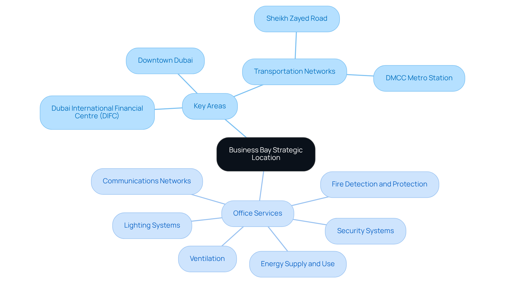 The central node represents Business Bay's strategic advantages, while the branches show key areas and services that enhance its appeal for businesses. Follow the branches to explore how each aspect contributes to the overall business environment.