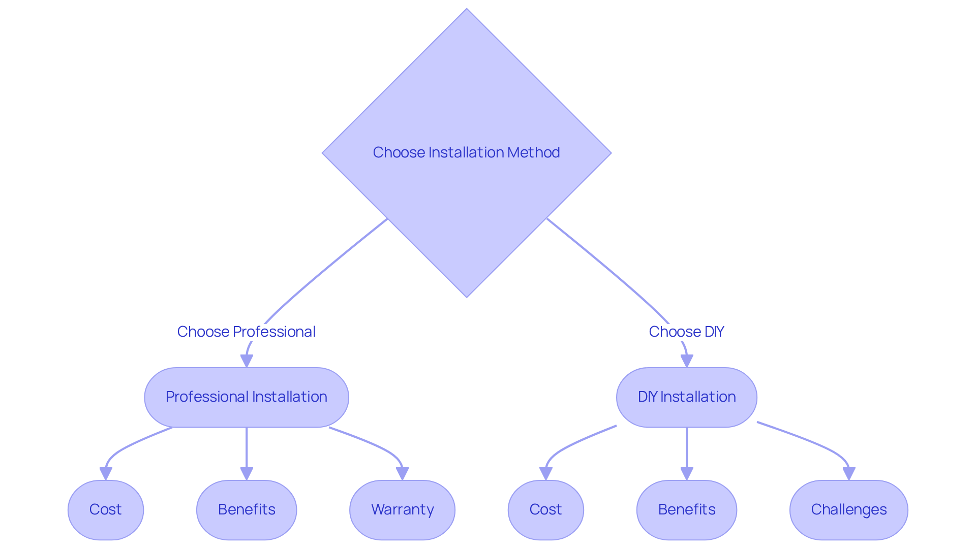 This flowchart helps you navigate the decision between hiring a professional or doing it yourself. Follow the paths to see the costs, benefits, and challenges of each option, making it easier to weigh your choices.