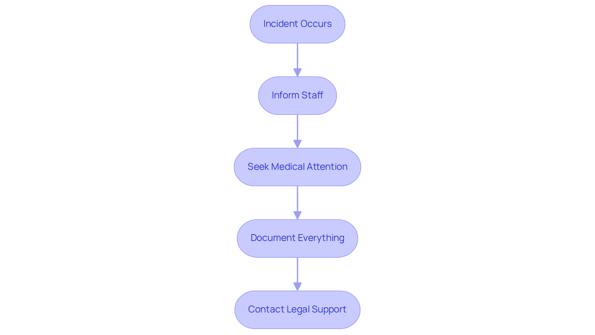 This flowchart guides you through the actions to take if you experience airline negligence. Start at the top with the incident and follow the arrows to see what steps to take next, ensuring you document everything and seek help. This flowchart guides you through the actions to take if you experience airline negligence. Start at the top with the incident and follow the arrows to see what steps to take next, ensuring you document everything and seek help.