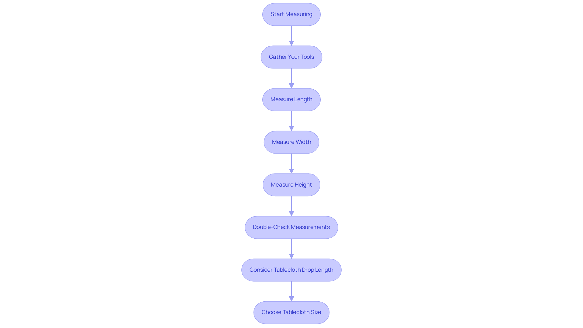 Follow the arrows to see each step in measuring your table. Each box represents an action you need to take, from gathering tools to choosing the right tablecloth size.