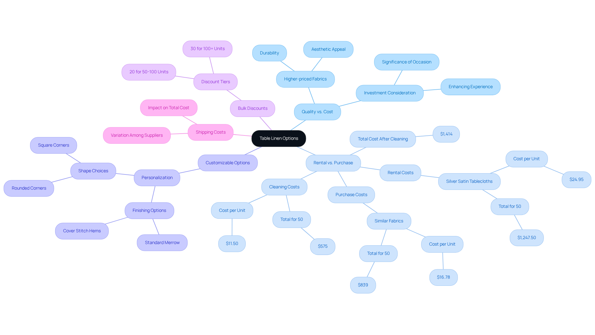 Start at the center with the main topic, then explore each branch to see the important factors that can help you make the best choice for your event's table linens. Start at the center with the main topic, then explore each branch to see the important factors that can help you make the best choice for your event's table linens.
