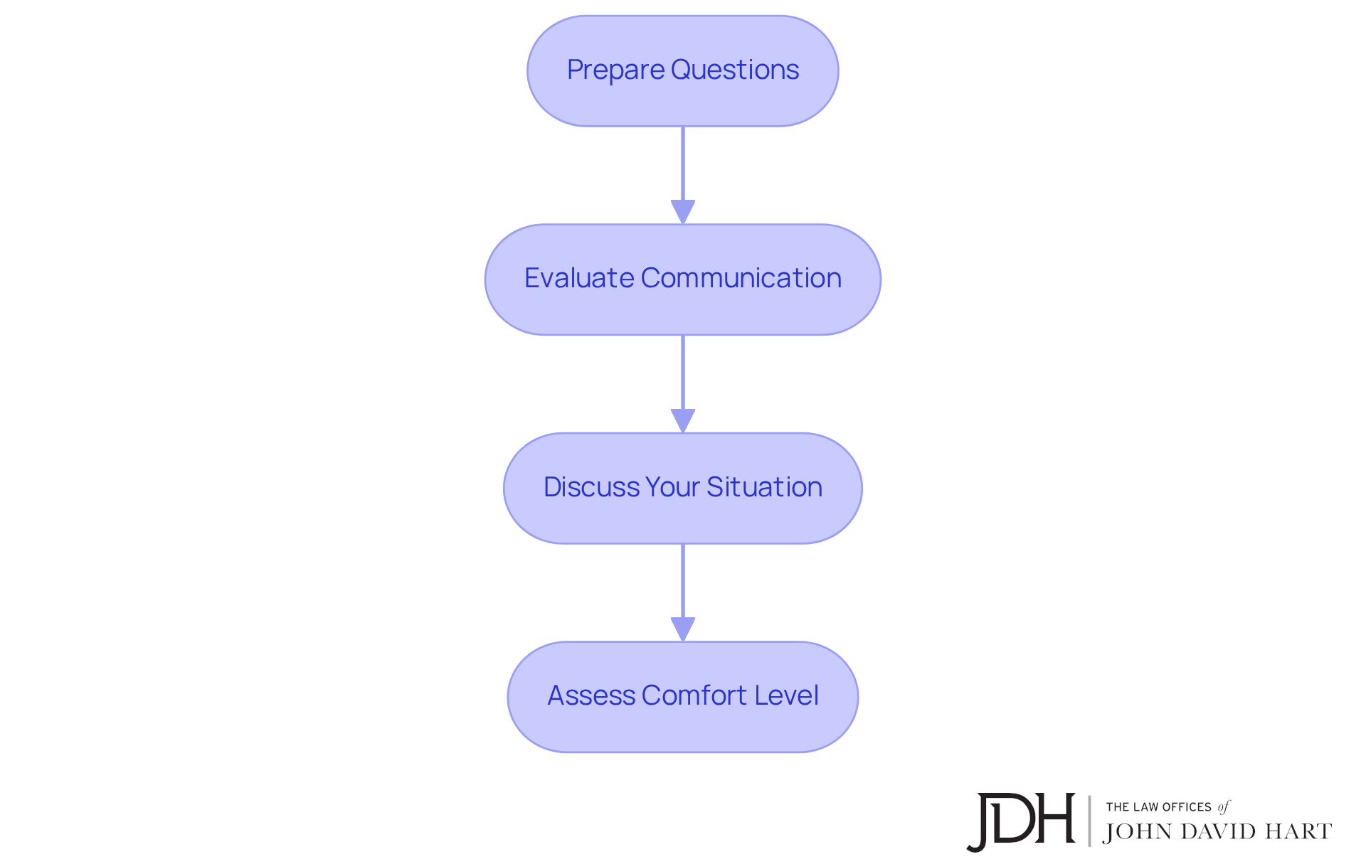 Each box represents a step in your consultation journey. Follow the arrows to see how to prepare for and evaluate your meetings with potential lawyers. Each box represents a step in your consultation journey. Follow the arrows to see how to prepare for and evaluate your meetings with potential lawyers.
