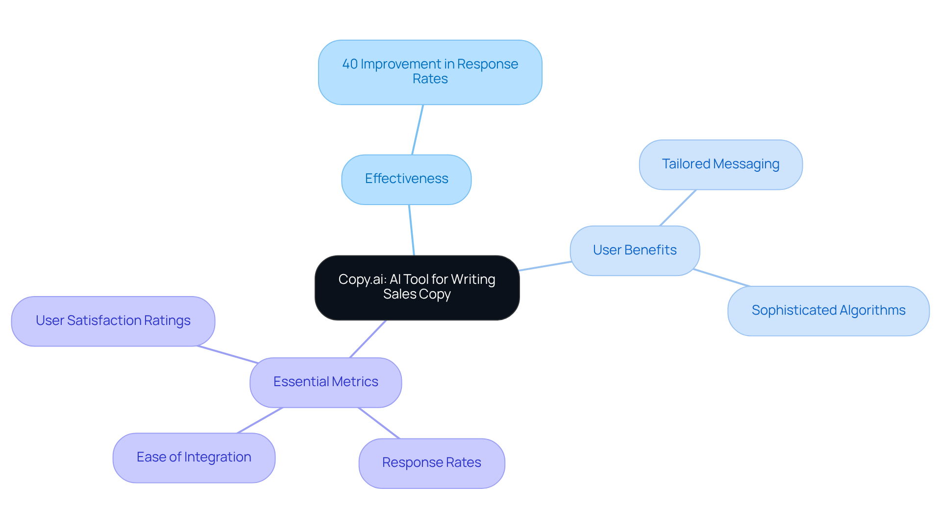 The central node represents Copy.ai, while the branches show its effectiveness, benefits for users, and key metrics to consider when choosing sales tools. Each branch helps you understand different aspects of how Copy.ai can enhance sales outreach.