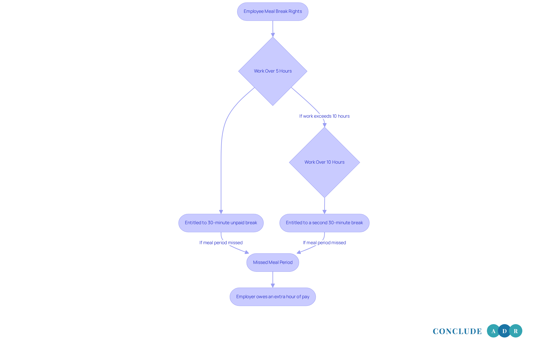 This flowchart shows your rights regarding meal breaks based on hours worked. Follow the arrows to see what breaks you are entitled to and what happens if your employer doesn't comply.