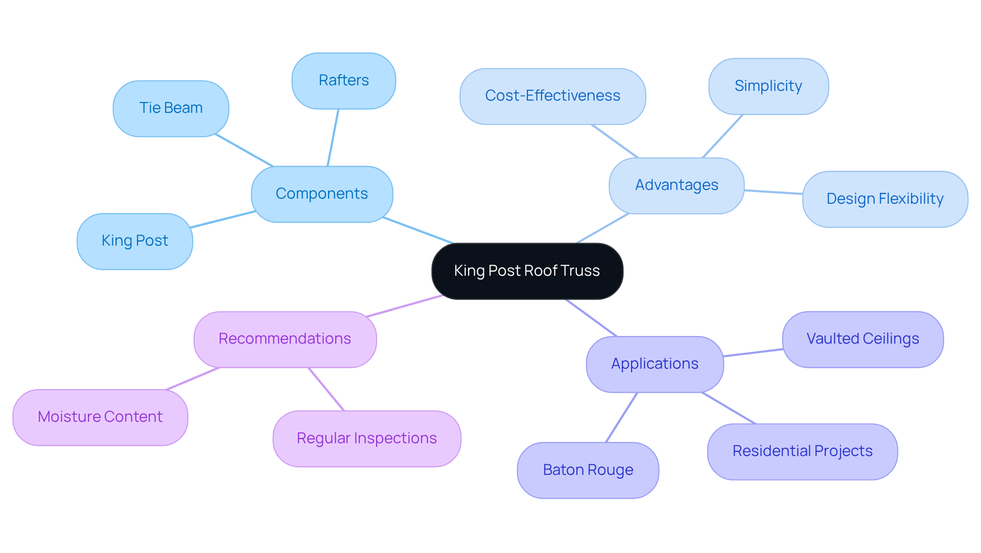 This mindmap starts with the main idea of the King Post roof truss at the center. Each branch represents a different aspect of the truss, such as its components, advantages, and where it's commonly used. Follow the branches to explore how this structure can benefit traditional homes.