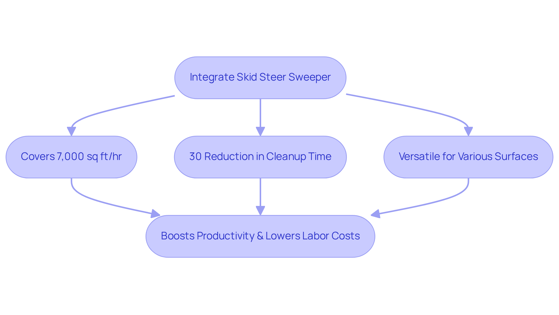 This flowchart shows how integrating a skid steer sweeper can improve job site efficiency. Start with the integration step, then see how it leads to faster cleanup, reduced time, and versatility, ultimately boosting productivity and lowering costs.