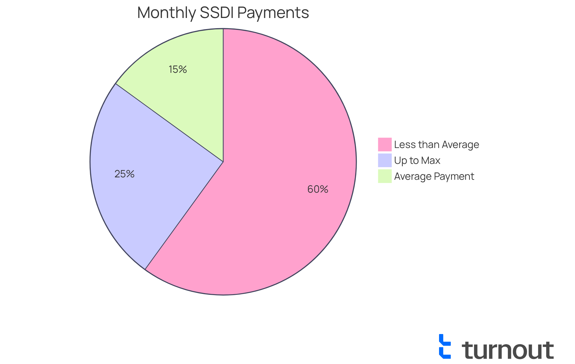 Each slice of the pie shows how many beneficiaries receive that amount of payment — larger slices represent a greater number of people receiving those payments.