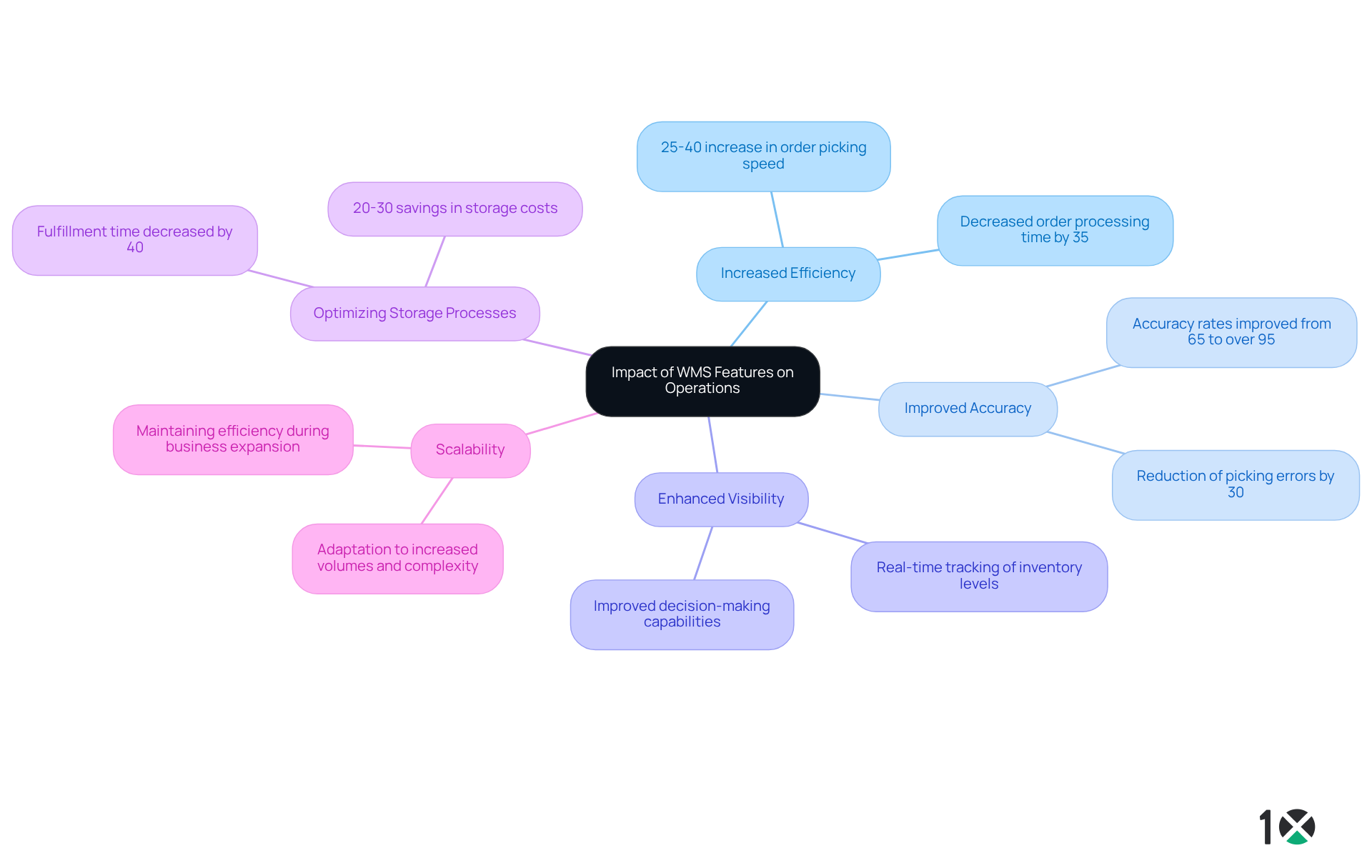 The central node represents the overall impact of WMS features, while each branch highlights a specific feature and its benefits. The sub-branches provide additional details, making it easy to understand how each feature contributes to improved operations.