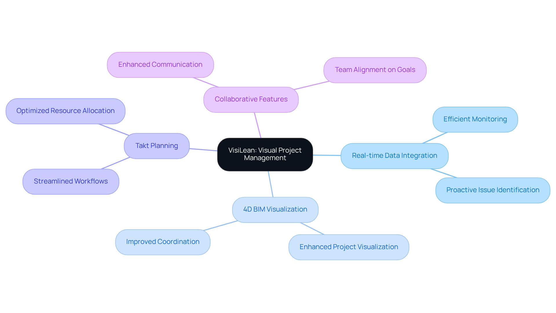 Start at the center with VisiLean, then explore each branch to see how its features contribute to better project management and teamwork. Start at the center with VisiLean, then explore each branch to see how its features contribute to better project management and teamwork.