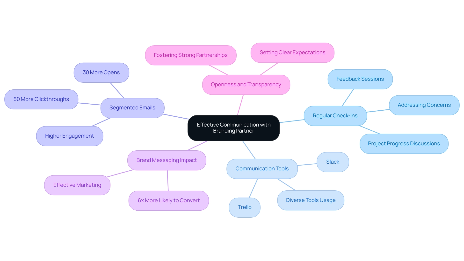 Each branch represents a key communication strategy, with sub-branches providing supporting details and statistics.