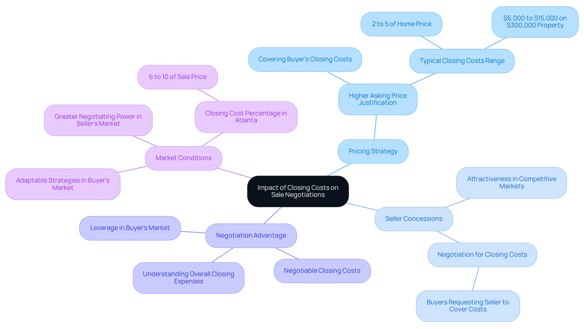 This mindmap illustrates how closing costs affect various aspects of sale negotiations. Each branch represents a key consideration, and the sub-branches provide more details. Follow the branches to see how these factors connect and influence sellers' strategies.