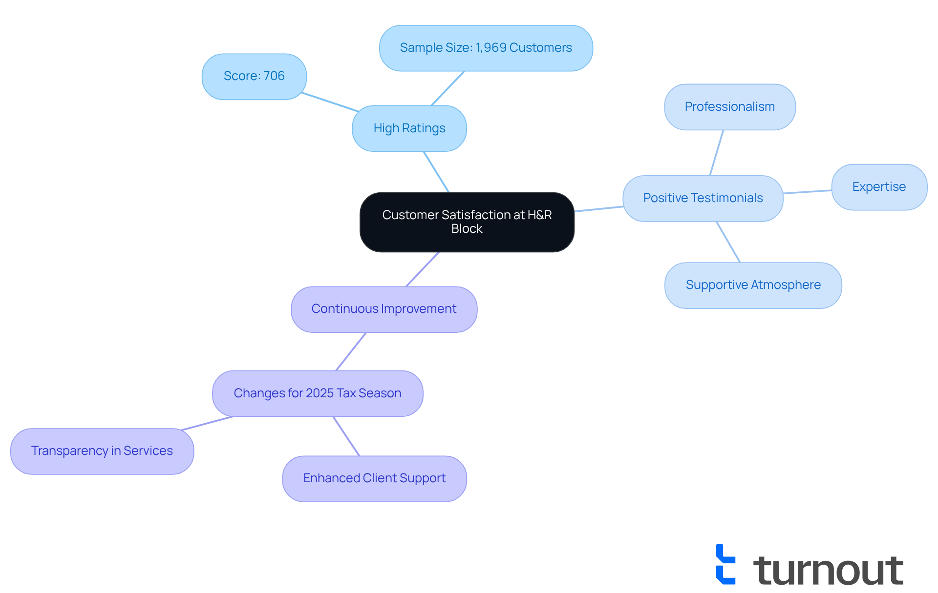 The center shows H&R Block's commitment to customer satisfaction, with branches highlighting ratings, client feedback, and ongoing improvements. Each branch reveals how H&R Block supports its clients through various aspects of their service. The center shows H&R Block's commitment to customer satisfaction, with branches highlighting ratings, client feedback, and ongoing improvements. Each branch reveals how H&R Block supports its clients through various aspects of their service.