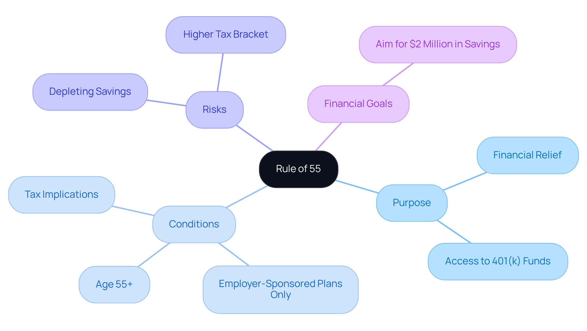 The central node represents the Rule of 55, with branches showing its purpose, specific conditions, risks to consider, and financial goals. Explore each branch to see how they relate to the main rule.