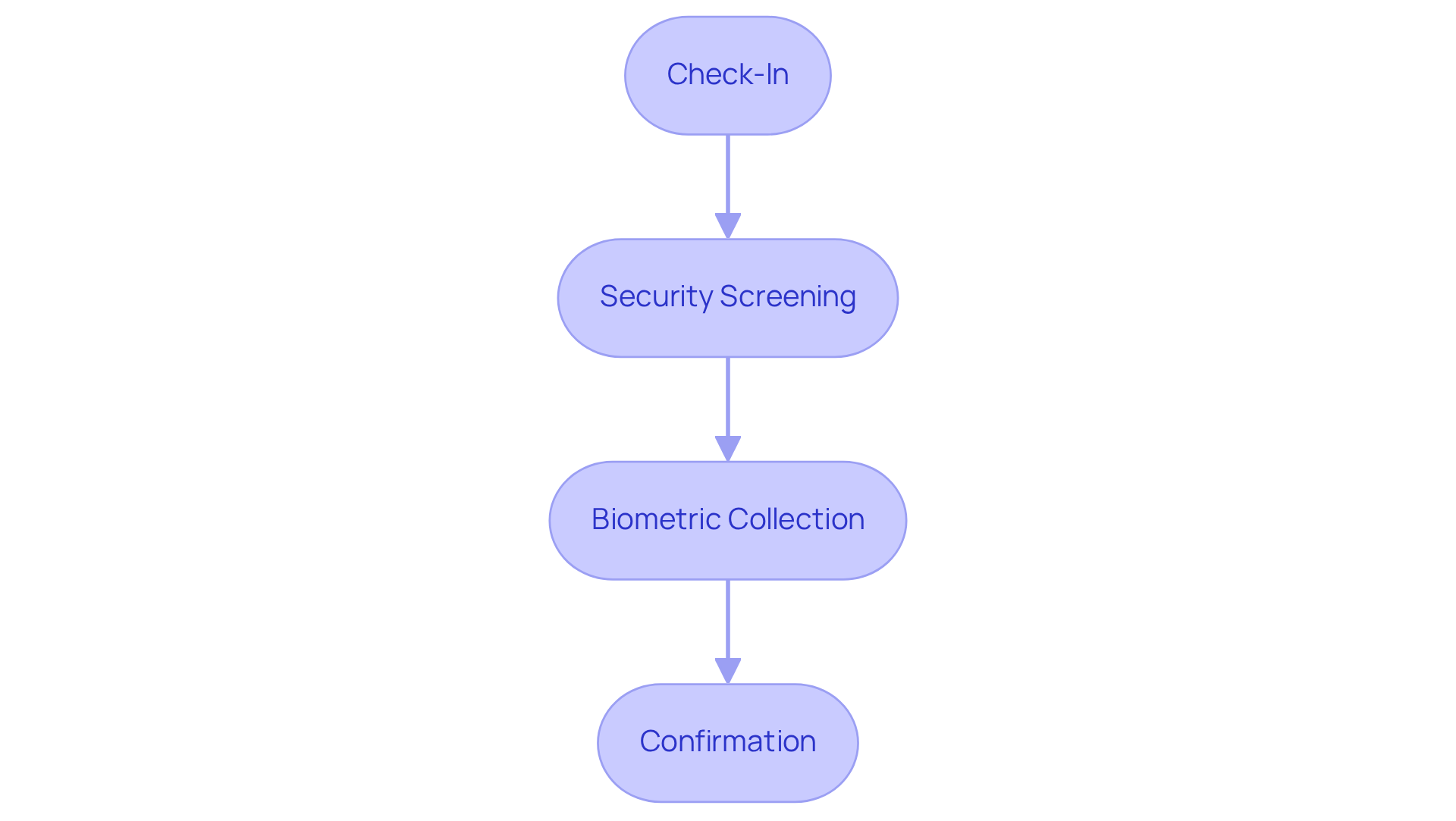 Each box represents a step you need to follow on the day of your meeting. Follow the arrows to see the order of steps, from checking in to receiving your confirmation.