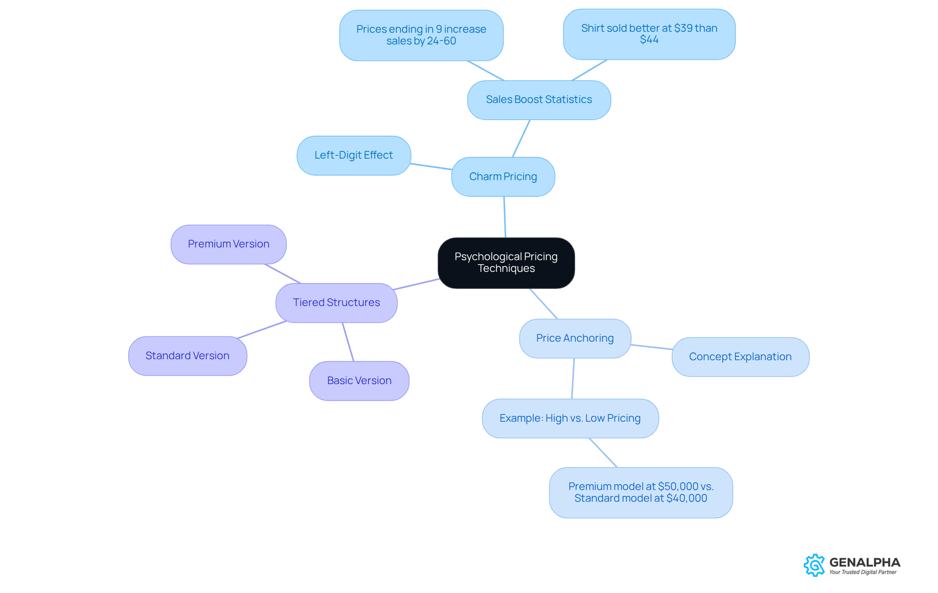 This mindmap illustrates various psychological pricing strategies. Start at the center with the main topic, then explore each branch to see how different techniques can enhance perceived value and influence buying decisions.