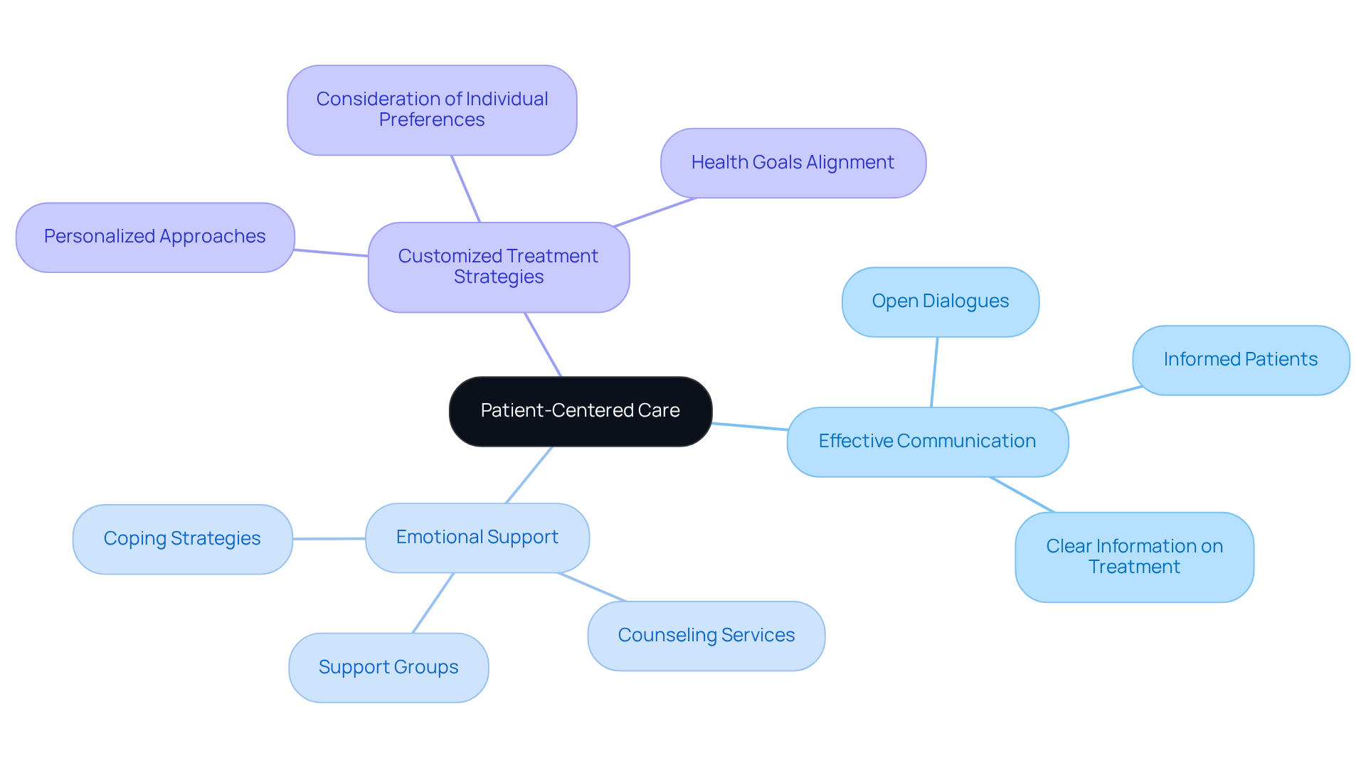 The central node represents the main theme of patient-centered care, while the branches show the essential components that contribute to compassionate healthcare. Each sub-branch provides specific actions or benefits related to its main component.