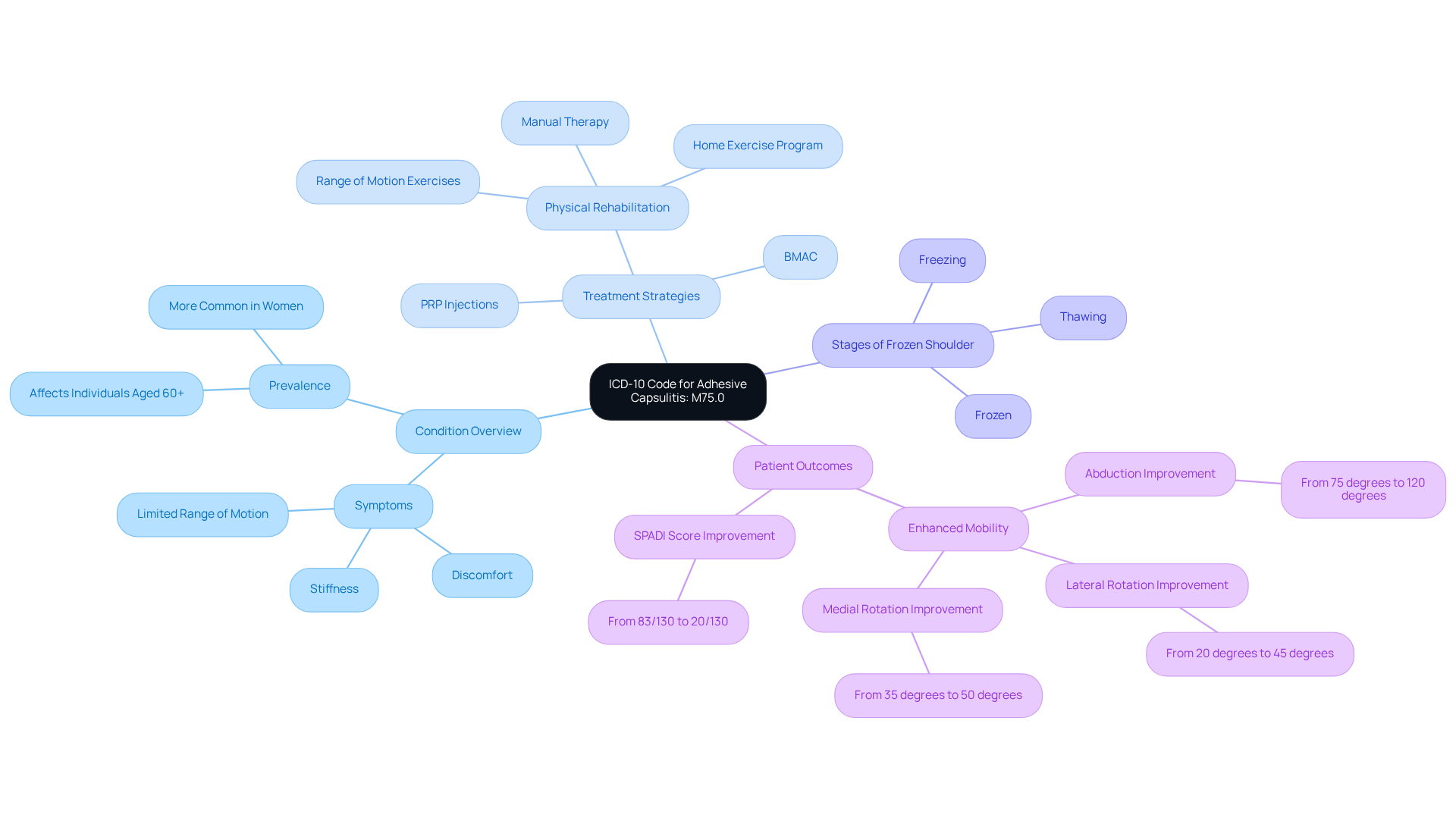 The central node represents the ICD-10 code for adhesive capsulitis. Each branch explores different aspects of the condition, from treatment options to stages of progression, helping you understand the full picture of this medical issue.