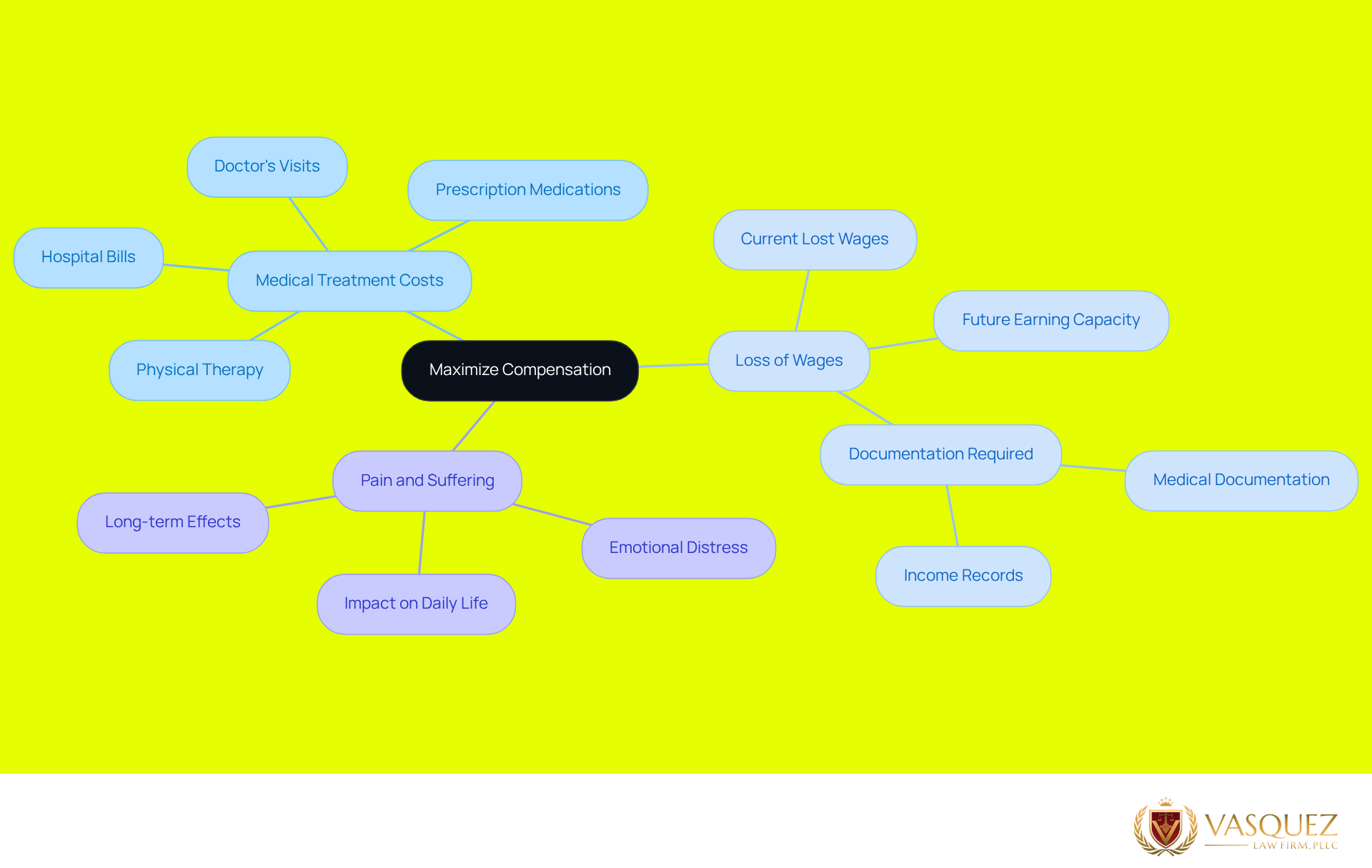 This mindmap shows how to maximize your compensation after an accident. Start at the center with the main goal, then follow the branches to see the different types of damages you can claim. Each branch represents a type of damage, and the sub-branches provide more details about what that means for you.