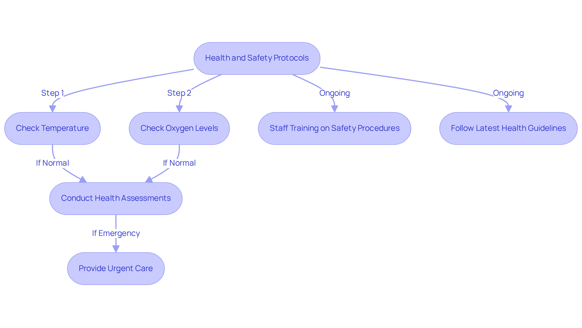 This flowchart shows the steps your dental office takes to keep you safe. Start at the top with the main protocols, then follow the arrows to see the specific actions they take, like checking your temperature and oxygen levels.