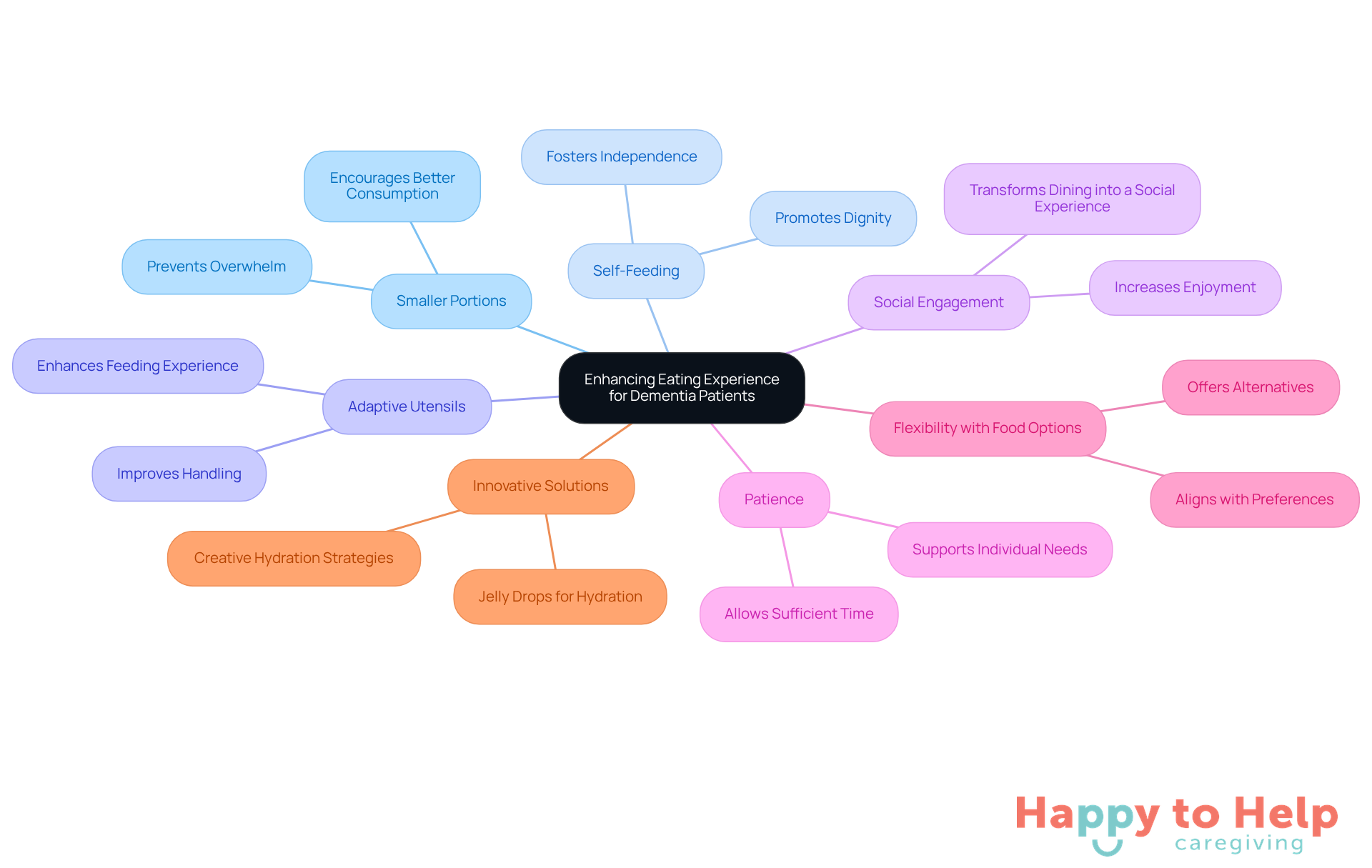 The central node represents the main goal, while each branch shows a different strategy. Sub-branches provide additional details or benefits, helping caregivers understand how to implement these techniques effectively.