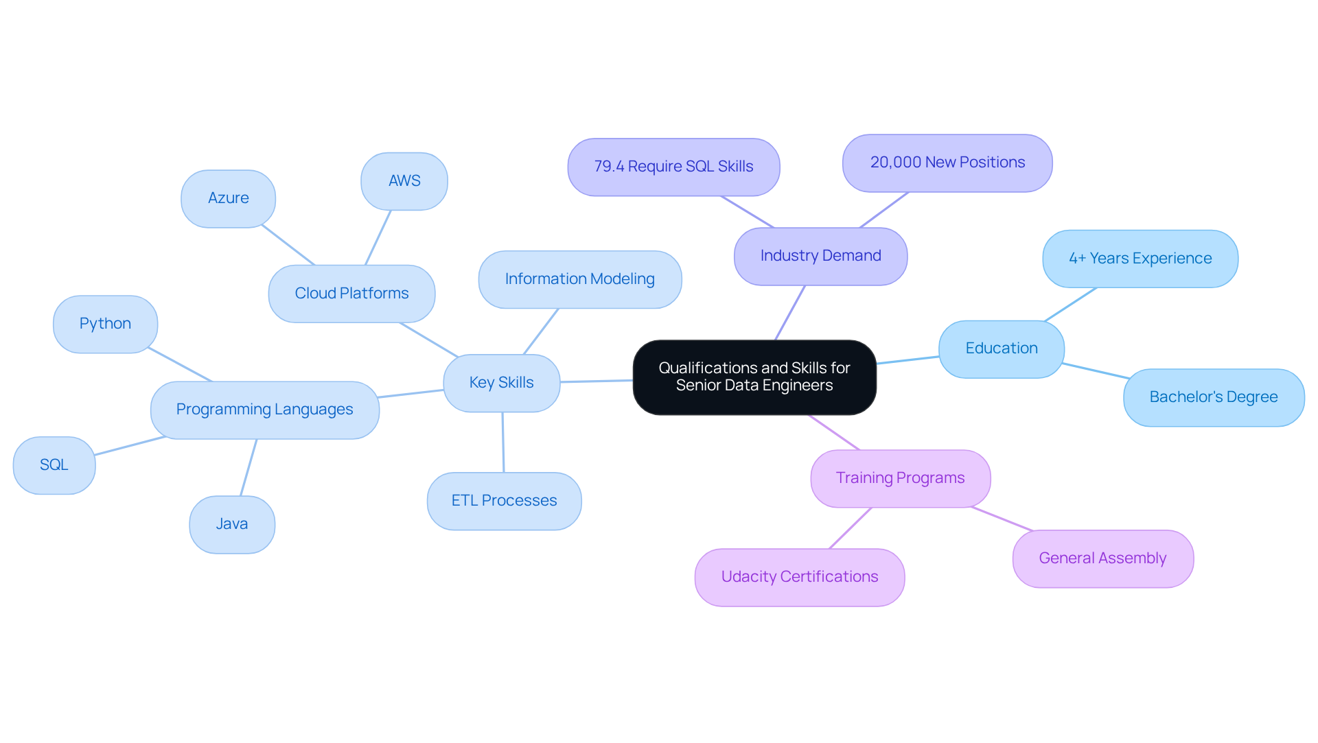 The central node represents the overall qualifications needed for senior data engineers. Each branch shows a different aspect: education, essential skills, industry demand, and training programs. Follow the branches to explore the details of what makes a strong candidate in this competitive field.