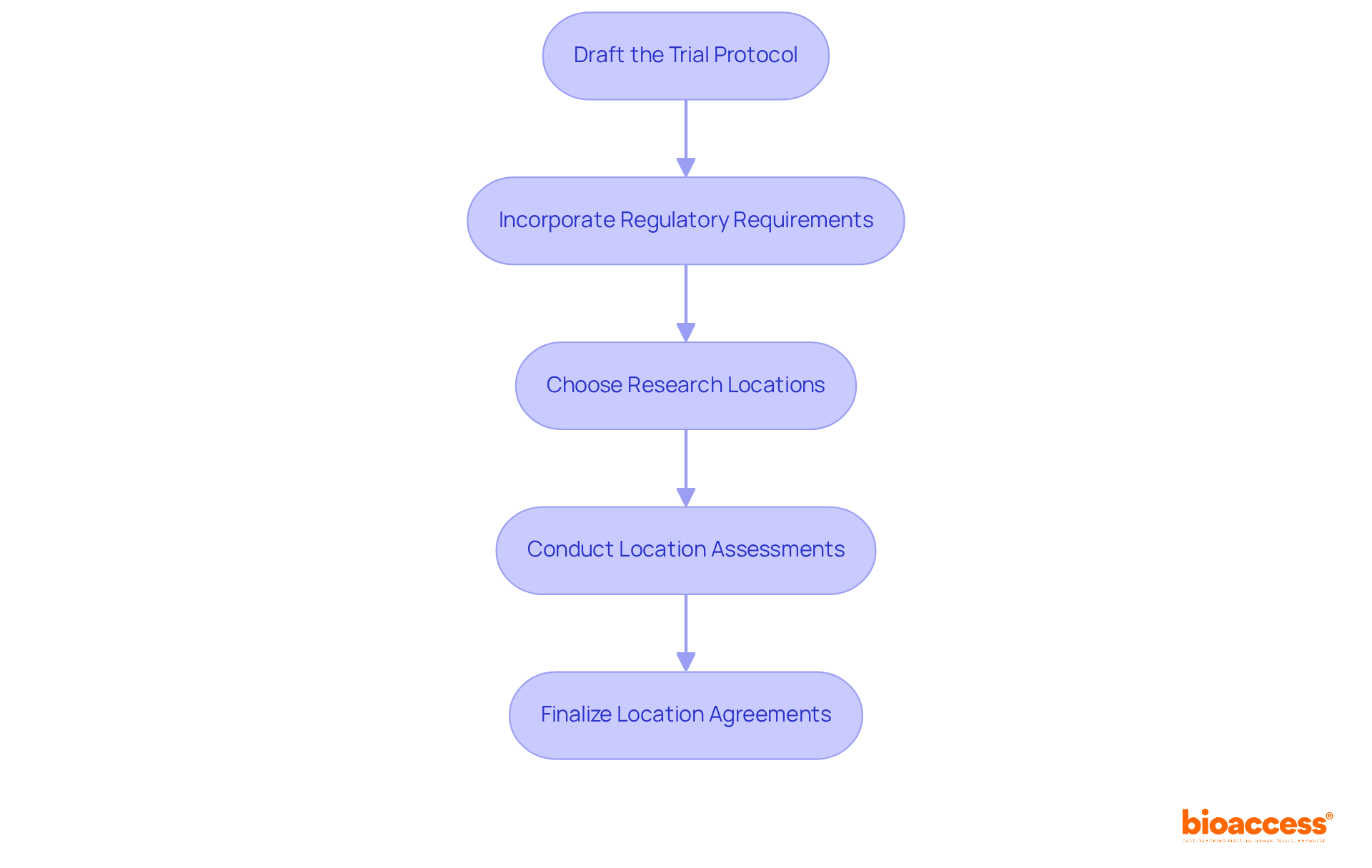 Each box represents a step in preparing your clinical trial. Follow the arrows to see how each step leads to the next, ensuring a thorough and compliant process for your study.