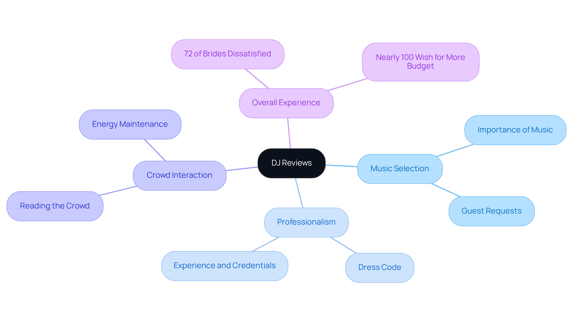 The central theme is DJ reviews, with branches showcasing the important aspects couples should consider when choosing a DJ. Each statistic or insight is linked to its relevant category, helping you see the full picture at a glance.