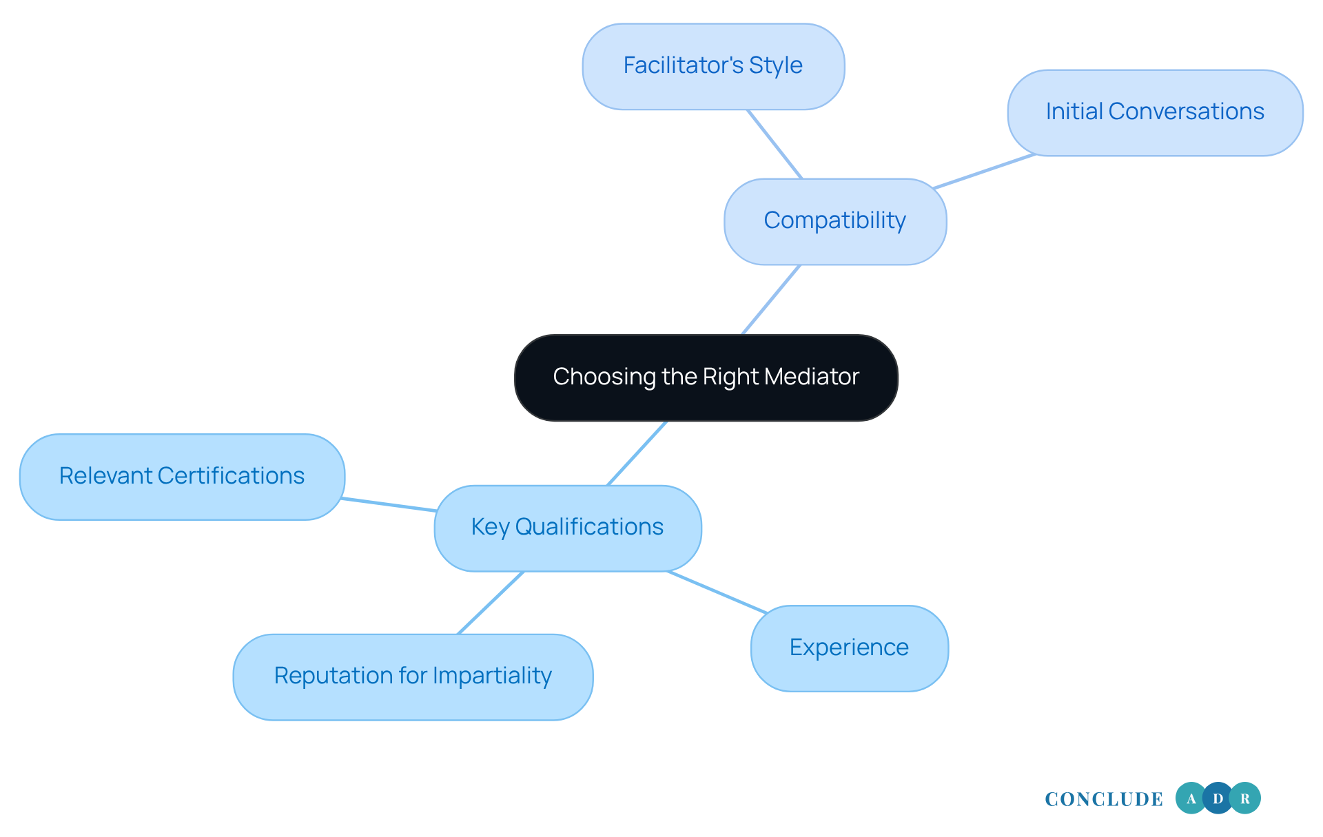 The central idea is about choosing a mediator, with branches showing important qualifications and compatibility factors. Each qualification and compatibility aspect is a step towards ensuring a successful mediation process. The central idea is about choosing a mediator, with branches showing important qualifications and compatibility factors. Each qualification and compatibility aspect is a step towards ensuring a successful mediation process.