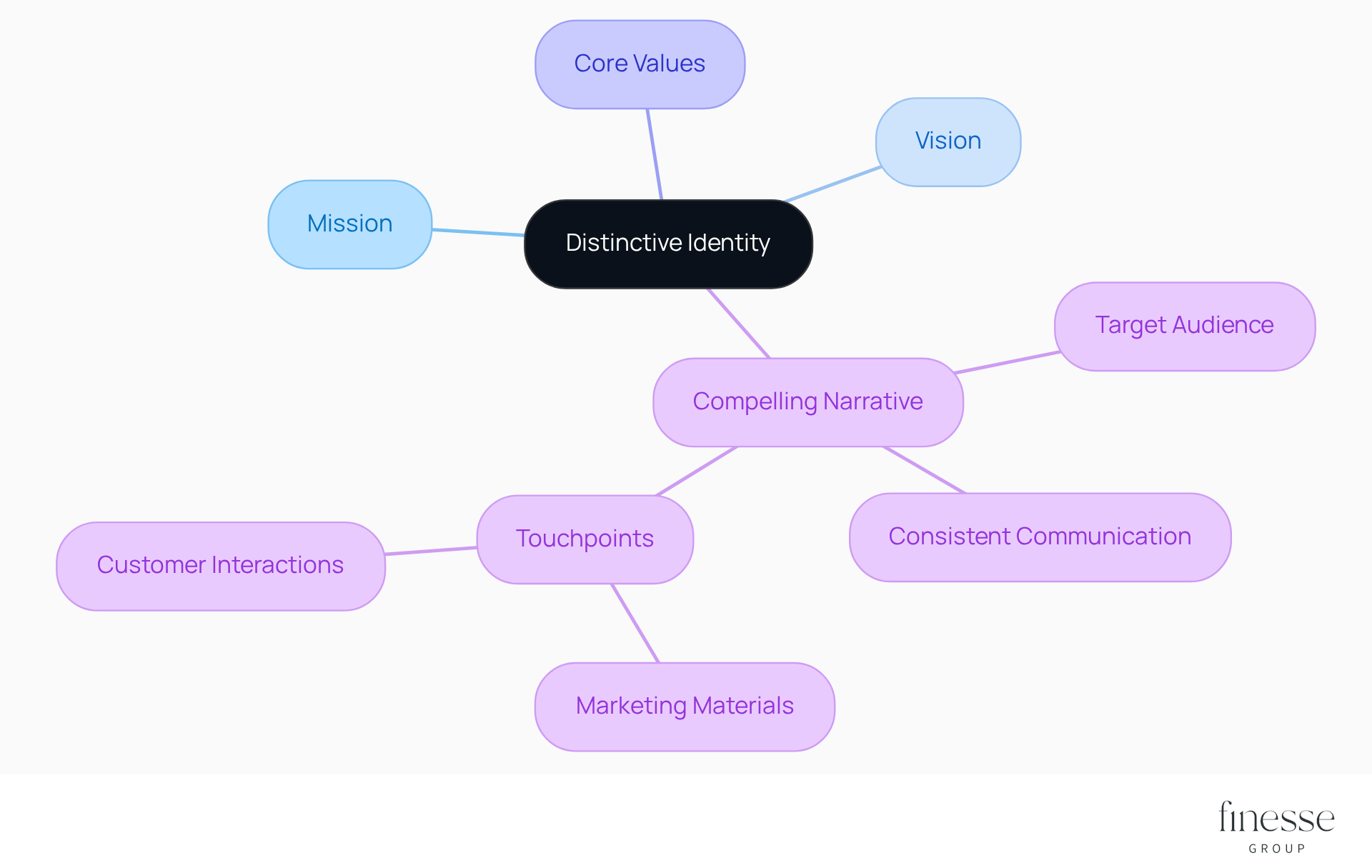 Start with the core idea in the center, then follow the branches to explore how each component contributes to a strong brand identity and consistency in hospitality.