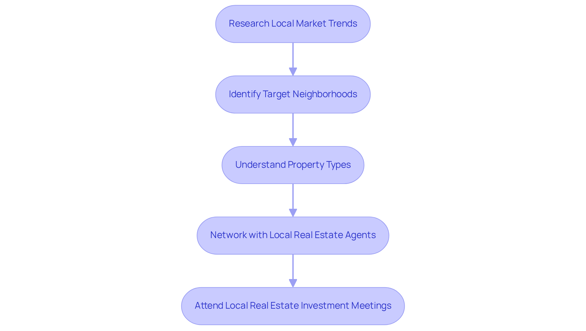 Each box represents a step you should take when looking to buy a fixer upper. Follow the arrows to see how each step connects to the next, guiding you through the process of making informed investment decisions.