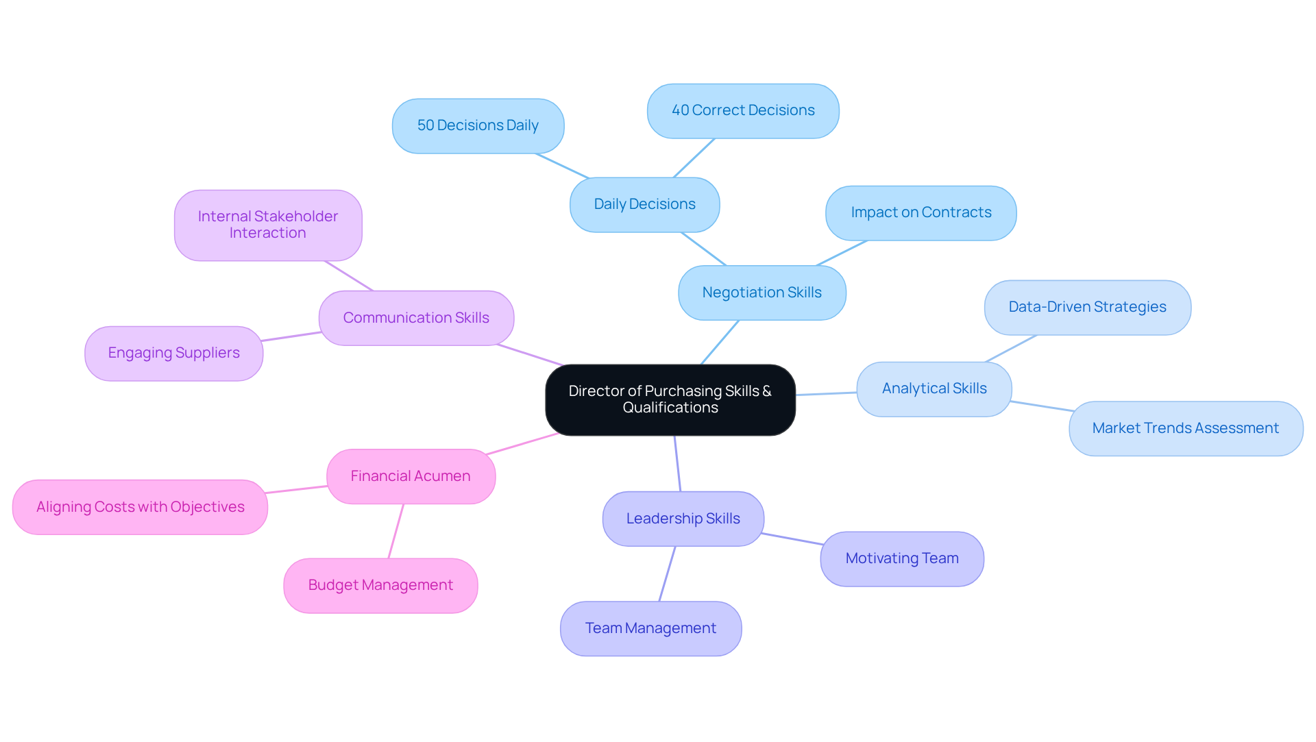 The central node shows the main role, and each branch highlights a key skill necessary for success in that position. Explore each branch to learn more about what makes a successful Director of Purchasing. The central node shows the main role, and each branch highlights a key skill necessary for success in that position. Explore each branch to learn more about what makes a successful Director of Purchasing.