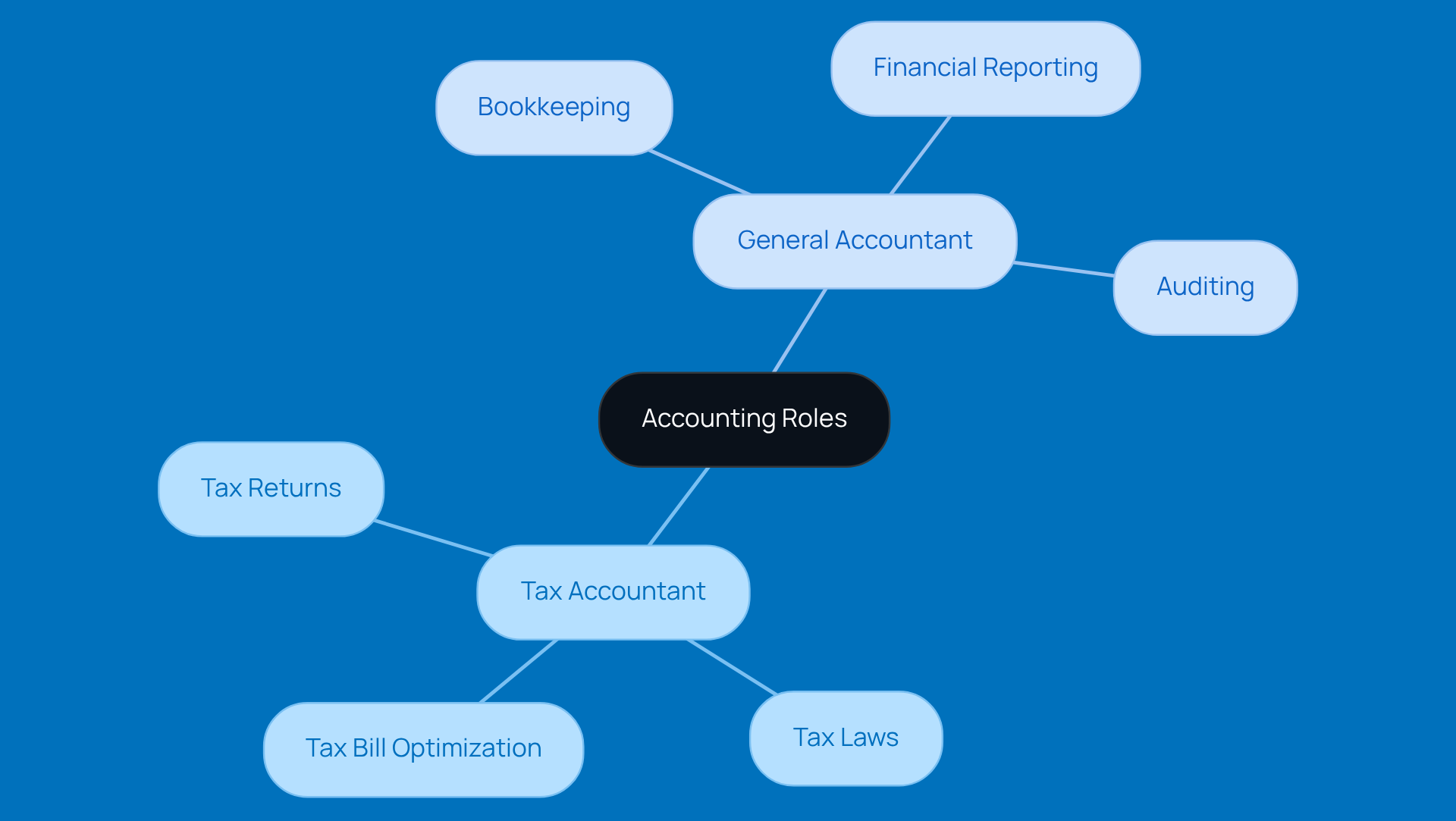 The center shows the main topic of accounting roles, with branches leading to specific functions of tax accountants and general accountants. Each branch helps you see what each role focuses on and why it matters for small business owners. The center shows the main topic of accounting roles, with branches leading to specific functions of tax accountants and general accountants. Each branch helps you see what each role focuses on and why it matters for small business owners.