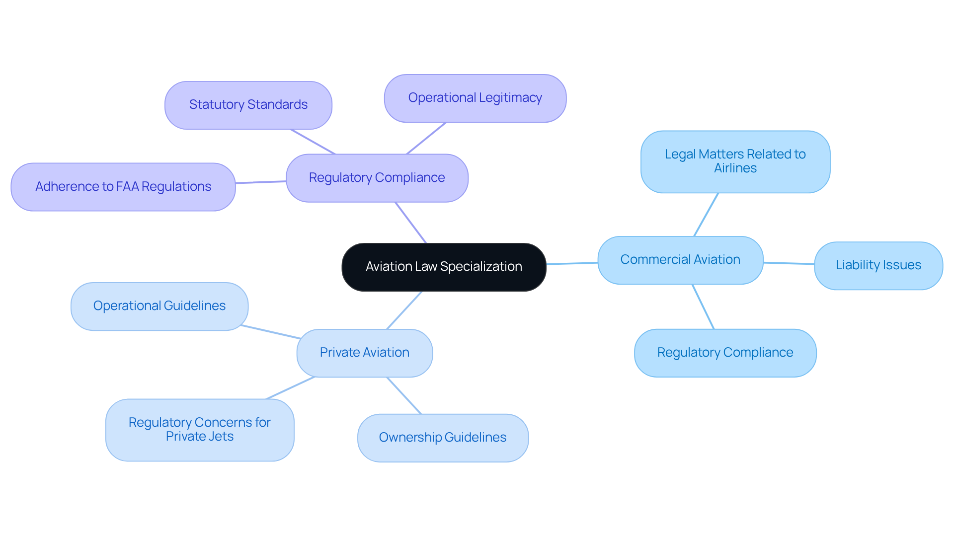 The central node represents the overall field of aviation law, while the branches show different areas of specialization. Each area has its own unique focus, helping you understand where to seek legal expertise based on your specific needs. The central node represents the overall field of aviation law, while the branches show different areas of specialization. Each area has its own unique focus, helping you understand where to seek legal expertise based on your specific needs.