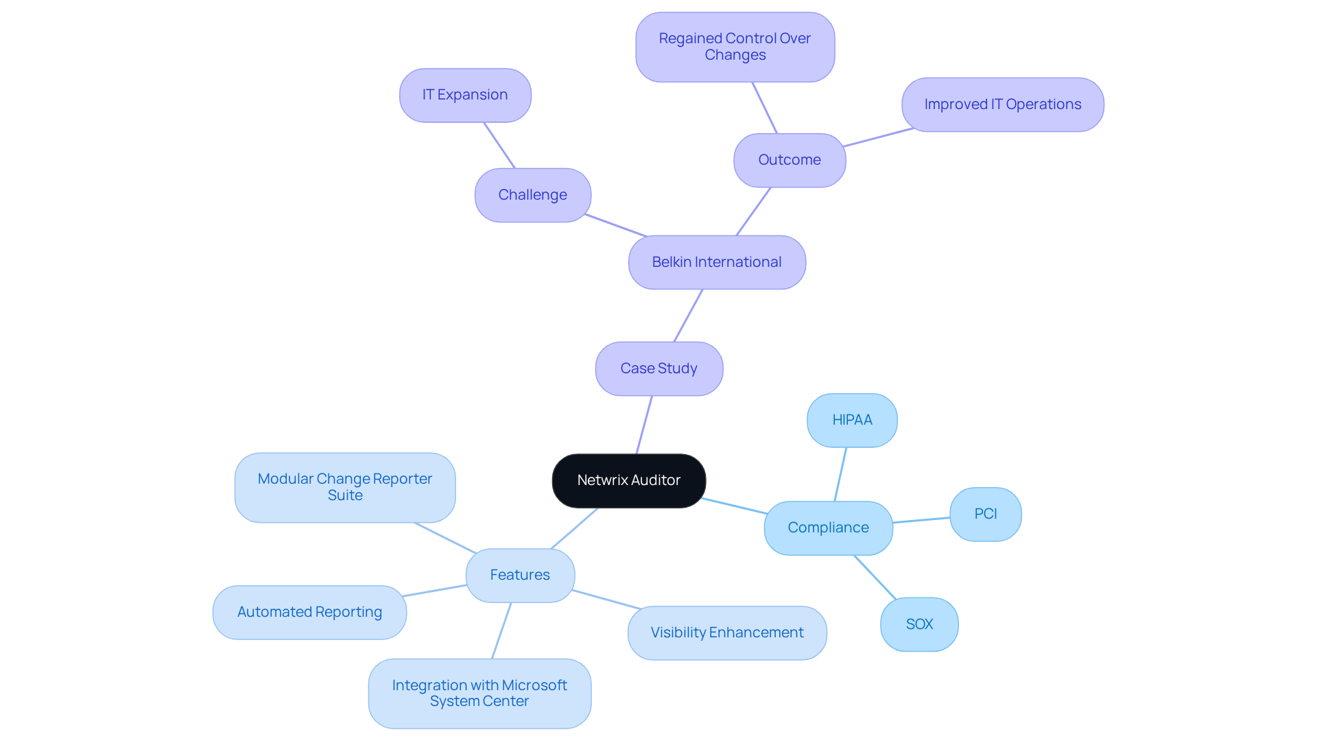 Start at the center with Netwrix Auditor, then explore the branches to see how it supports compliance, what features it offers, and a real-world example of its impact.