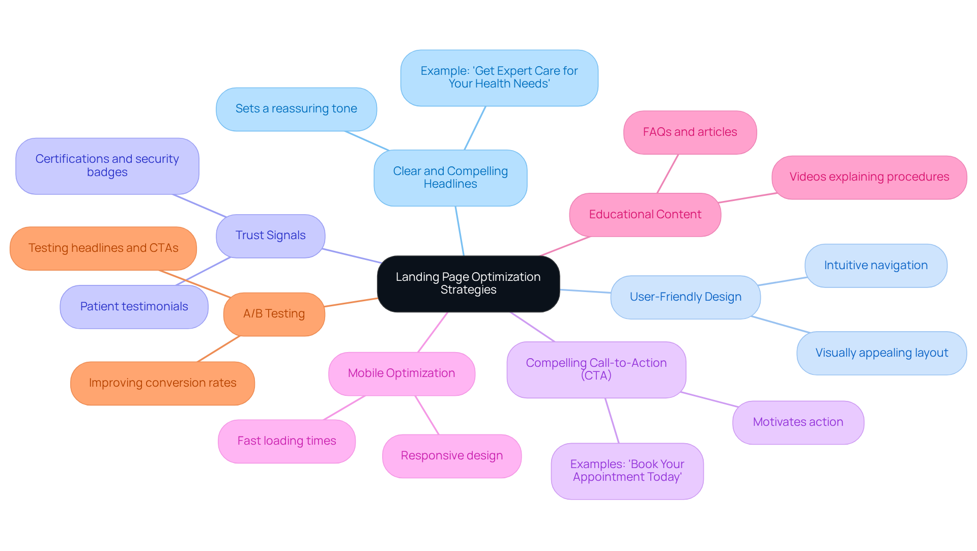 The center represents the main goal of optimizing landing pages. Each branch shows a different strategy, and the sub-points provide additional details or examples. Follow the branches to explore how each strategy contributes to creating a welcoming online environment for patients. The center represents the main goal of optimizing landing pages. Each branch shows a different strategy, and the sub-points provide additional details or examples. Follow the branches to explore how each strategy contributes to creating a welcoming online environment for patients.