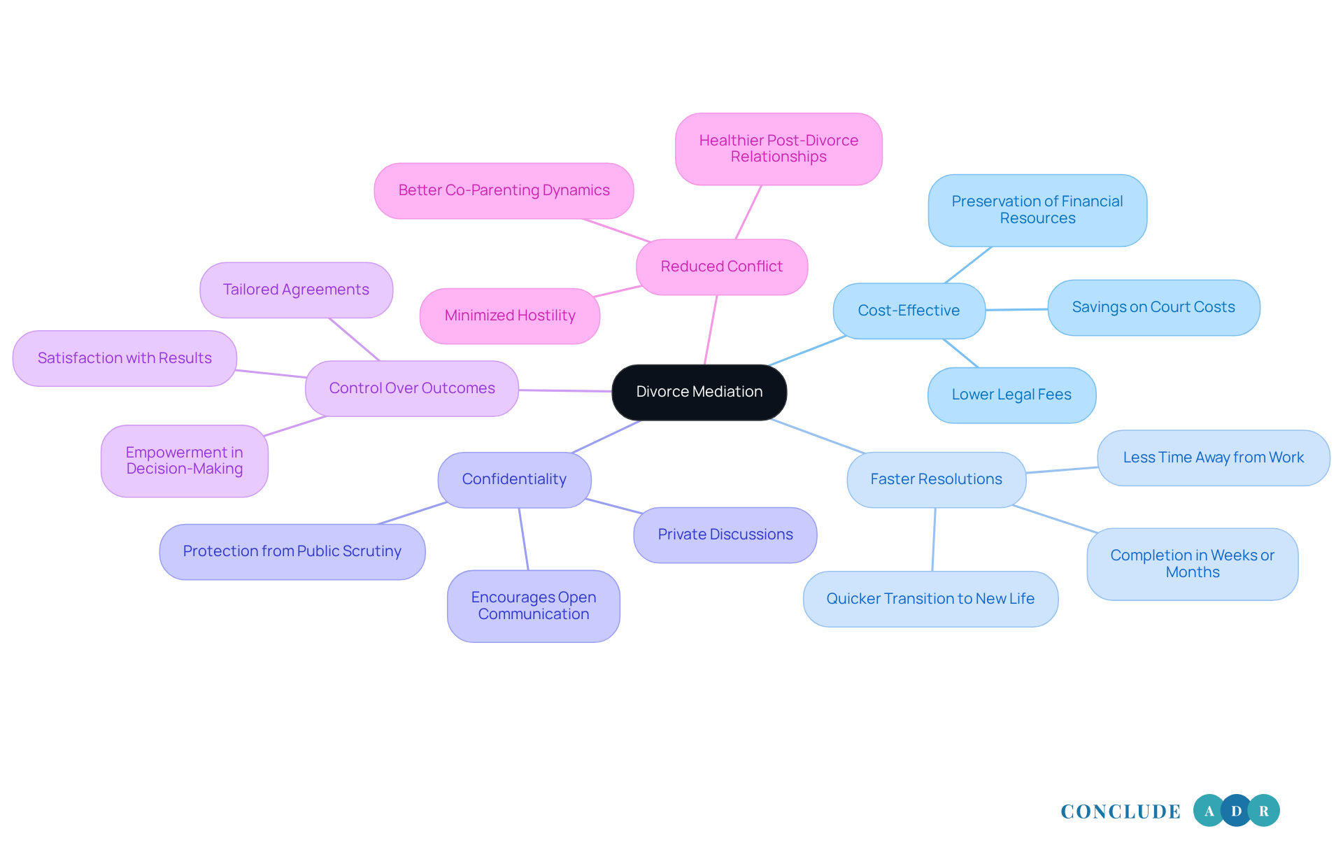 The center shows the main idea—divorce mediation. Each branch is a benefit of mediation, highlighting how it can help couples navigate separation more smoothly. Follow the branches for a deeper understanding of each advantage. The center shows the main idea—divorce mediation. Each branch is a benefit of mediation, highlighting how it can help couples navigate separation more smoothly. Follow the branches for a deeper understanding of each advantage.
