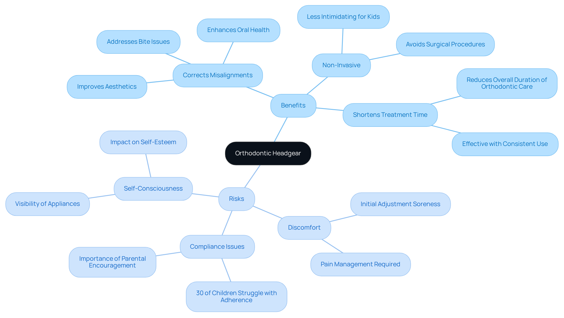 The central node represents orthodontic headgear, with branches showing the benefits on one side and the risks on the other. Each sub-branch provides specific details, helping you understand both the positive and negative aspects of using headgear. The central node represents orthodontic headgear, with branches showing the benefits on one side and the risks on the other. Each sub-branch provides specific details, helping you understand both the positive and negative aspects of using headgear.