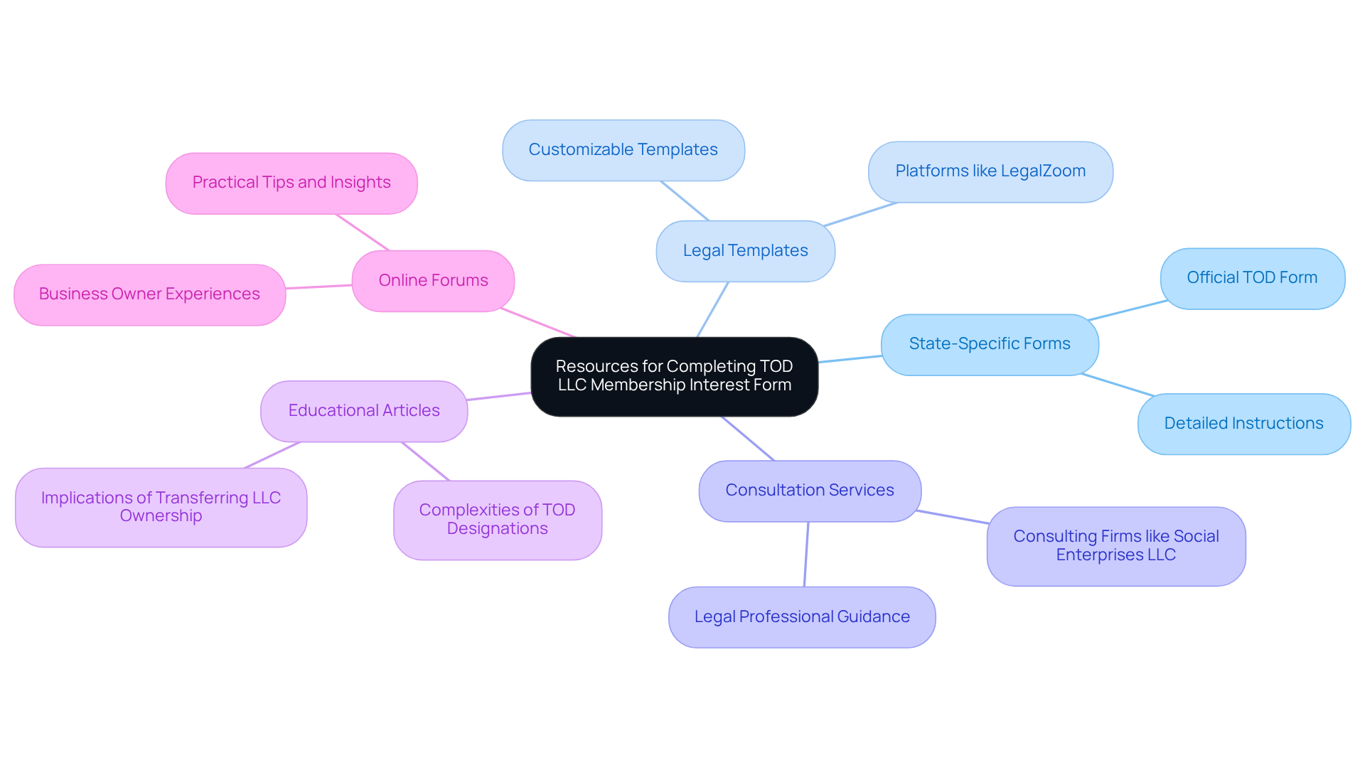 The center represents the main goal of completing the TOD form, while the branches show different types of resources that can help you achieve that goal. Each color-coded branch leads to specific tools or services you can use. The center represents the main goal of completing the TOD form, while the branches show different types of resources that can help you achieve that goal. Each color-coded branch leads to specific tools or services you can use.