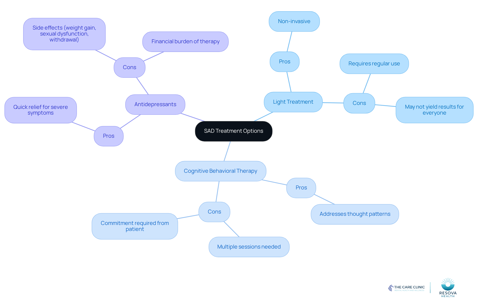 The central node represents the main topic of SAD treatments. Each branch shows a different treatment option, with pros and cons listed underneath. This helps you quickly see the benefits and drawbacks of each choice.