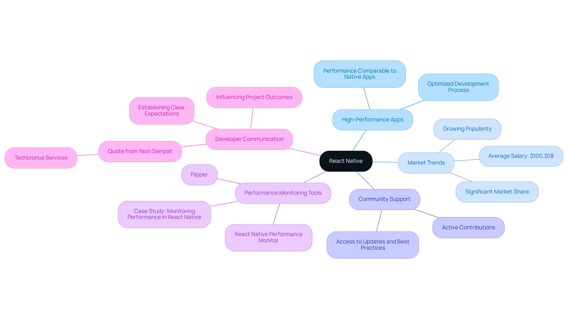 The central node represents React Native, while the branches show its key strengths and considerations. Each branch can be explored for more detailed information, helping you understand the framework's overall value.