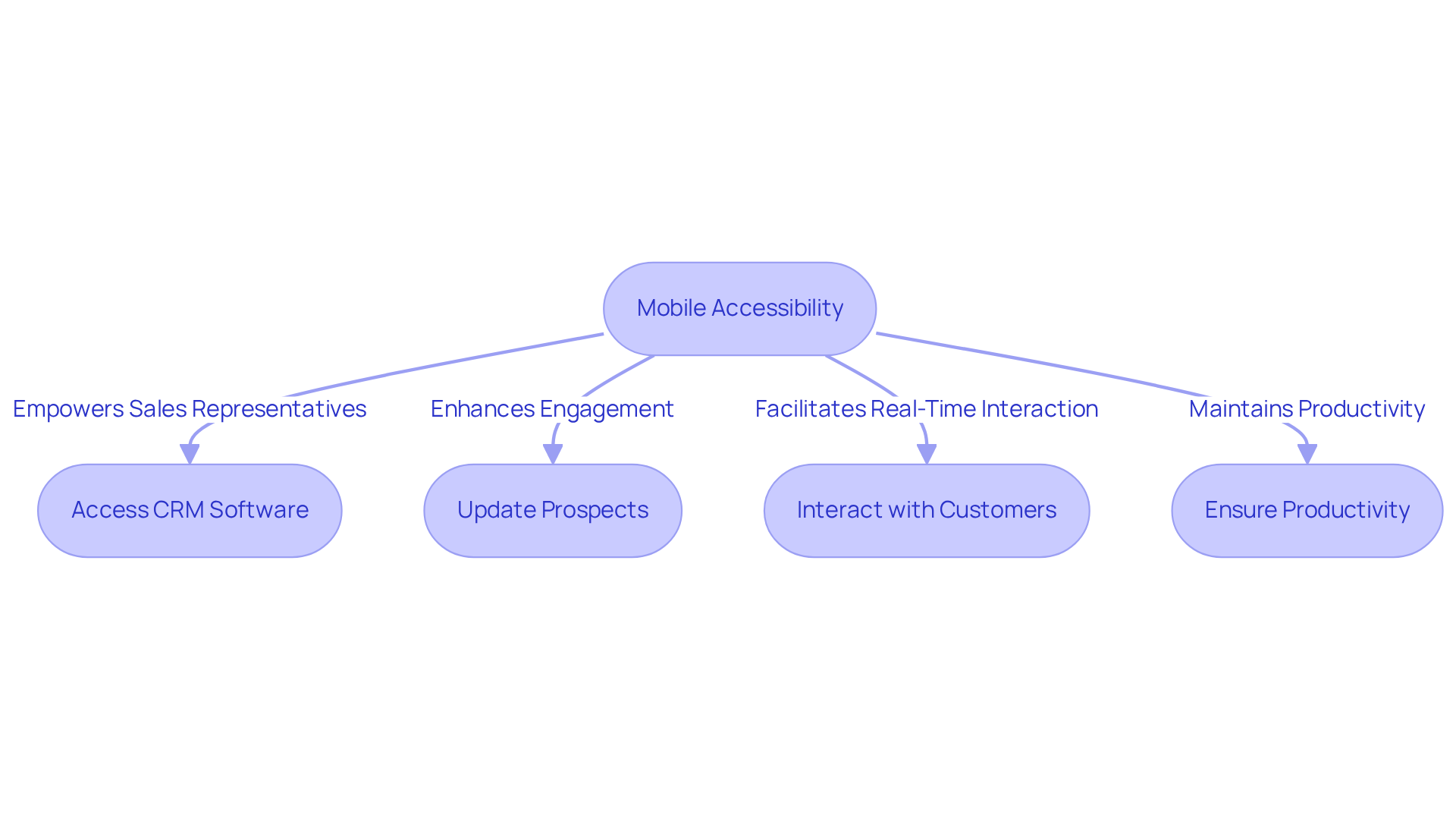 Follow the arrows to see how mobile accessibility empowers sales representatives to manage their tasks and customer interactions effectively, ensuring they stay productive and responsive.